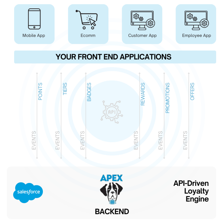 The Loyalty Management Solution on Salesforce - Apex Loyalty
